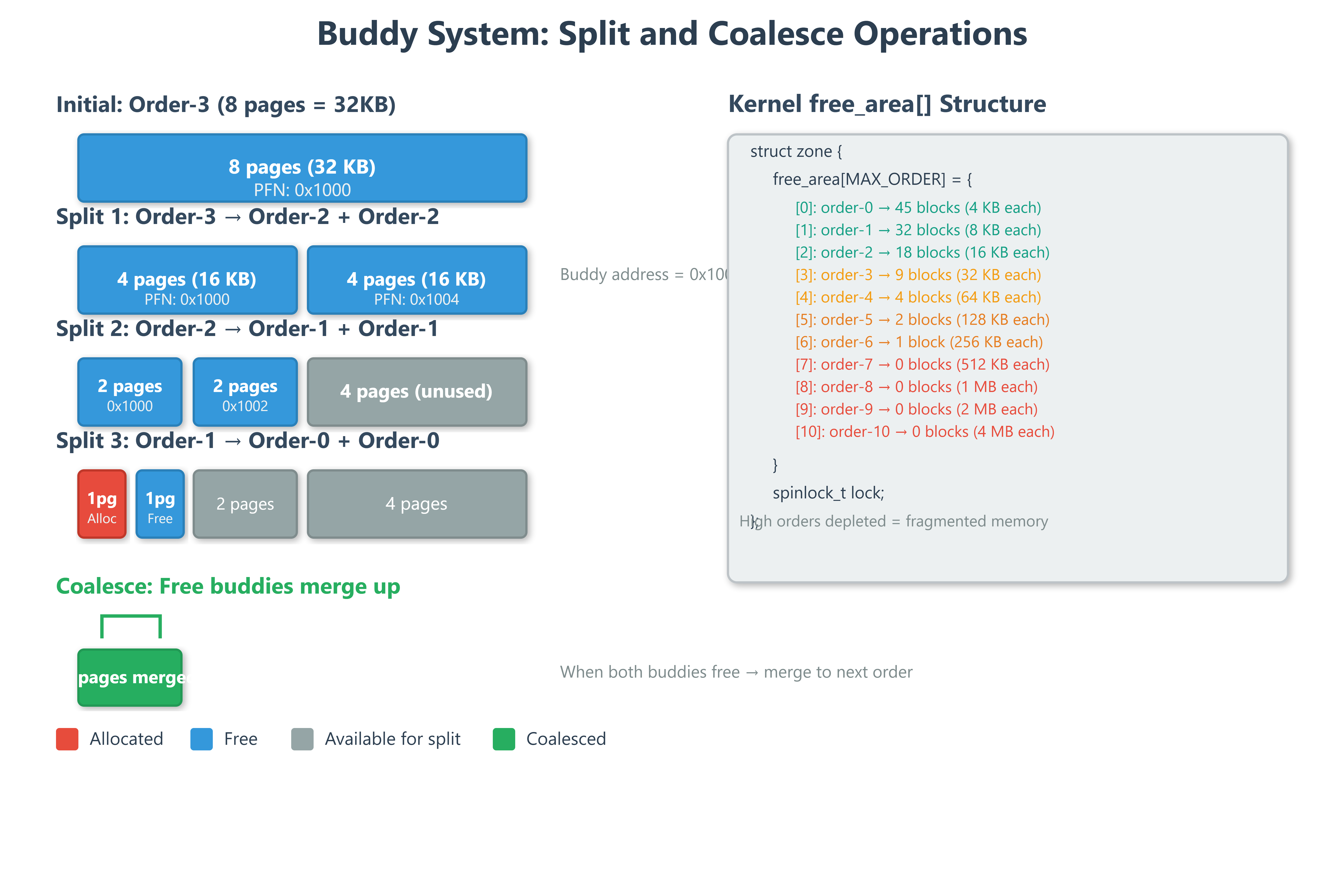 Deep Dive into the Buddy System Allocator and Fragmentation Mitigation
