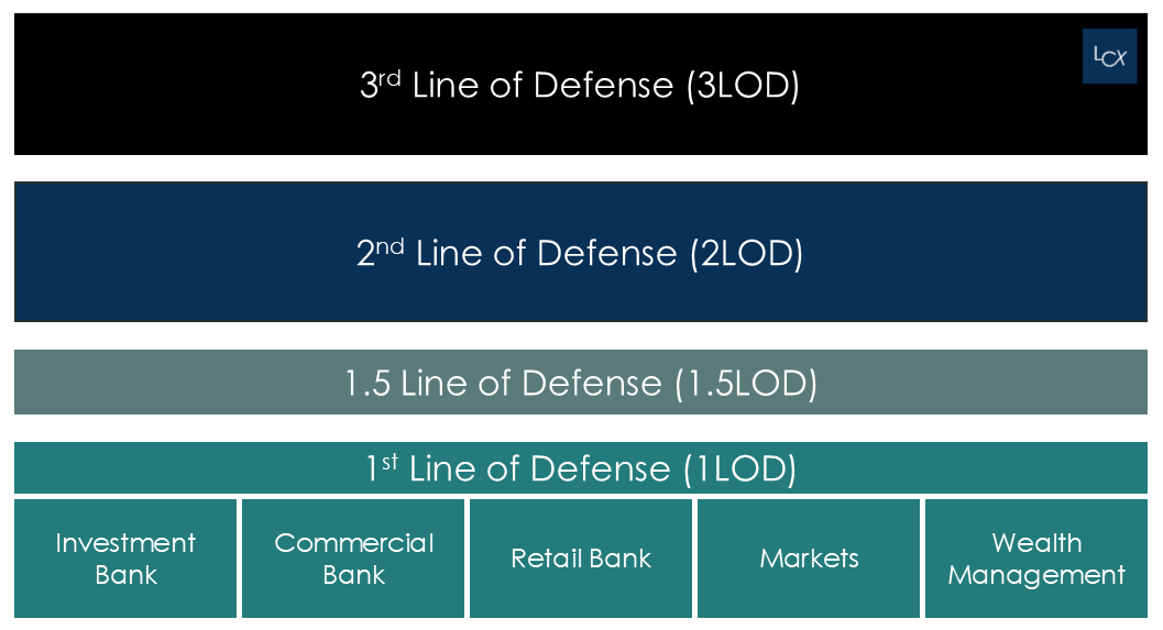 Foundation Series: the Three Lines of Defense Model