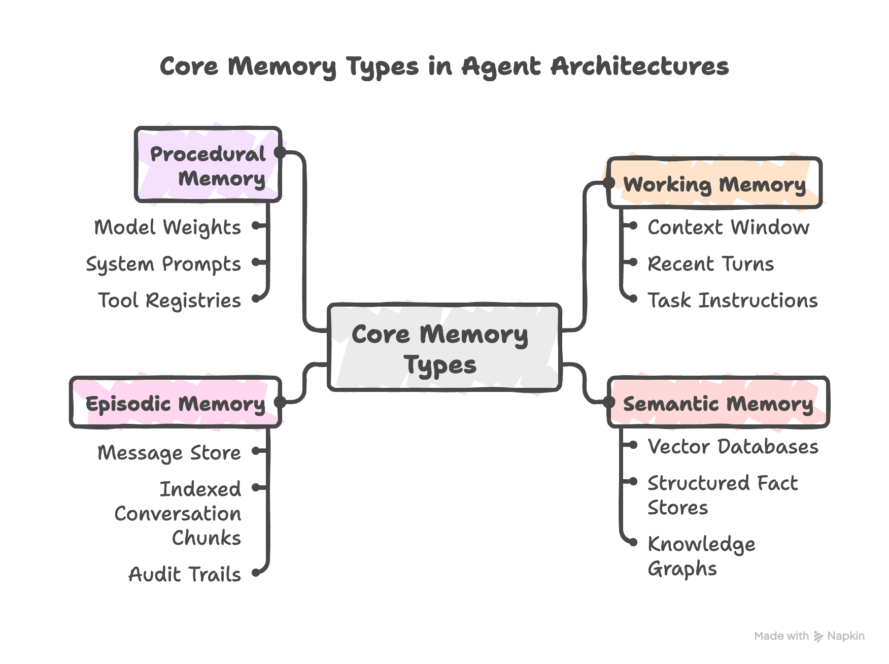 Long-Term Memory: Unlocking Smarter, Scalable AI Agents