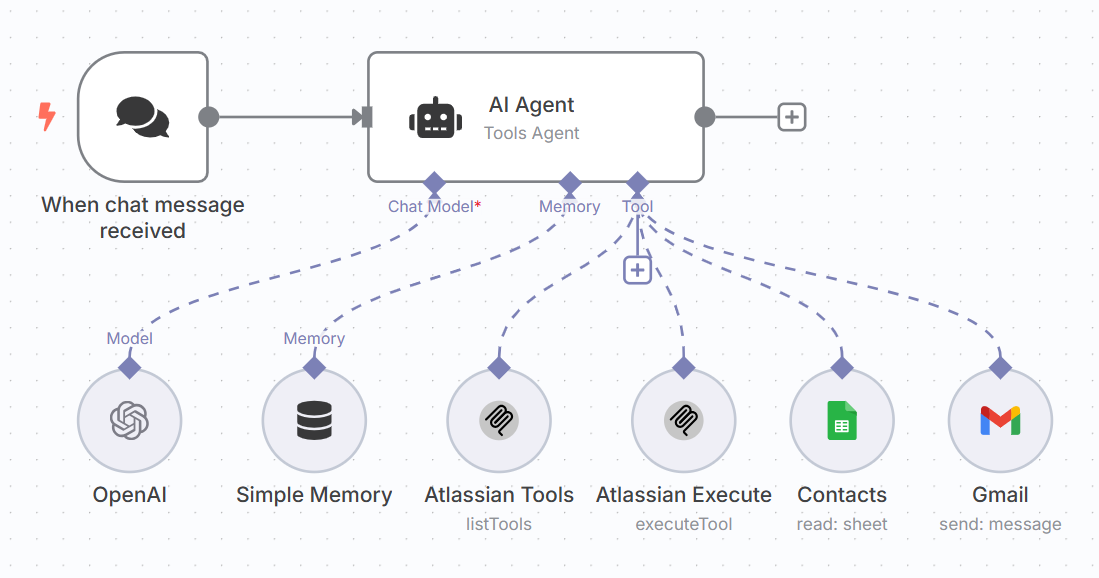J.A.R.V.I.S. for PMs: Automate Anything with n8n and Any MCP Server