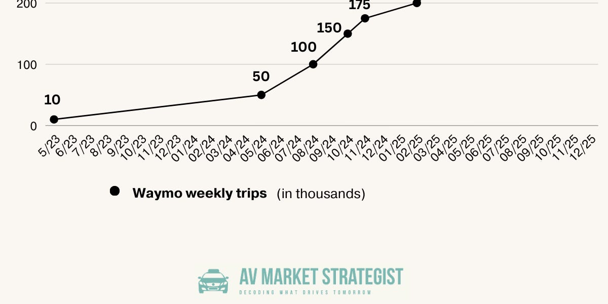 Comments - Bolt's 100,000 Robotaxi Ambition, Waymo 450k Weekly Rides ...