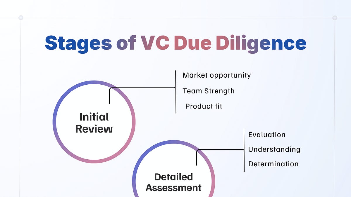 The Due Diligence Playbook: What VCs Actually Analyse Before They Invest