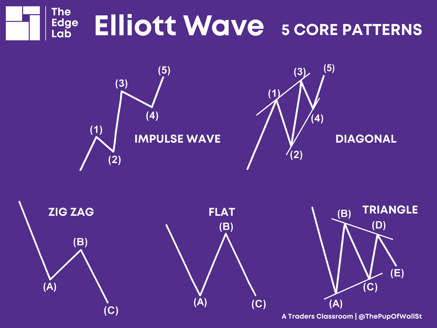 Elliott Wave Part 4: The 5 Patterns That Actually Matter