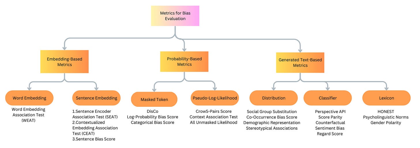 How to measure the Bias and Fairness of LLM?