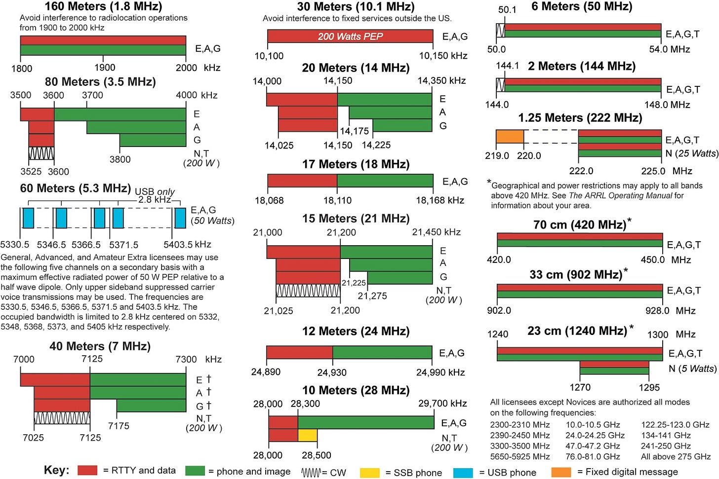 Understanding Ham Radio Bands - by HamRadioToday