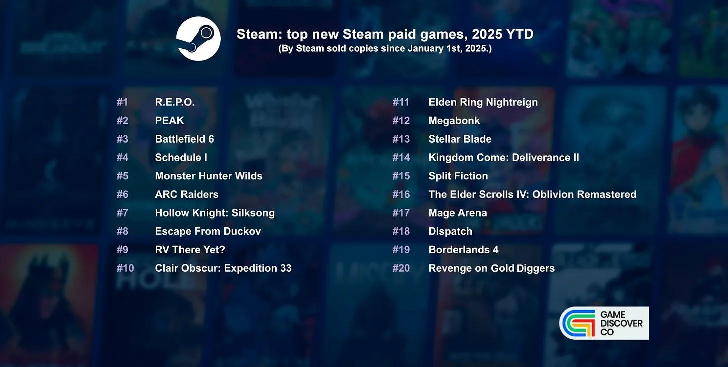 GameDiscoverCo: Most successful new releases on PC and Consoles in 2025