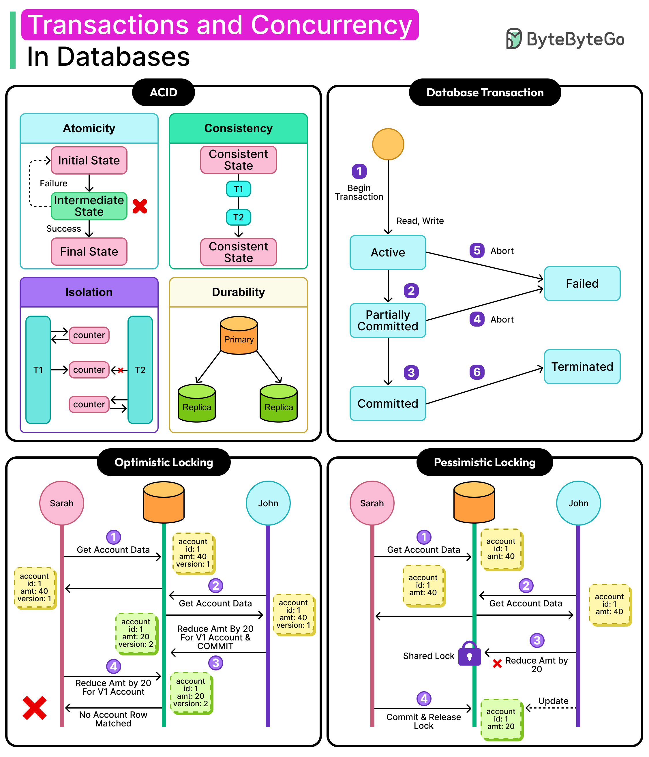 A Guide to Database Transactions: From ACID to Concurrency Control
