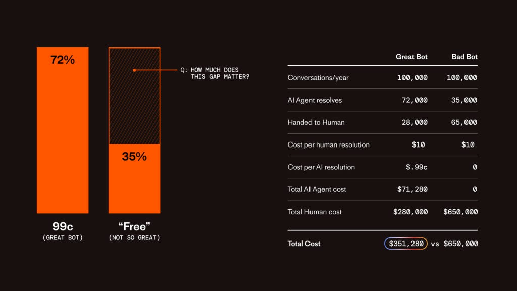 AI CS Part 1: Understanding Resolution Rates