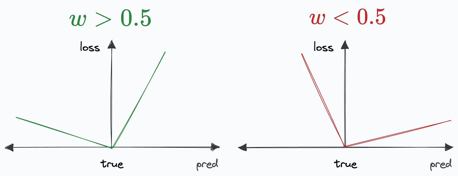 Introduction to Quantile regression - by Avi Chawla