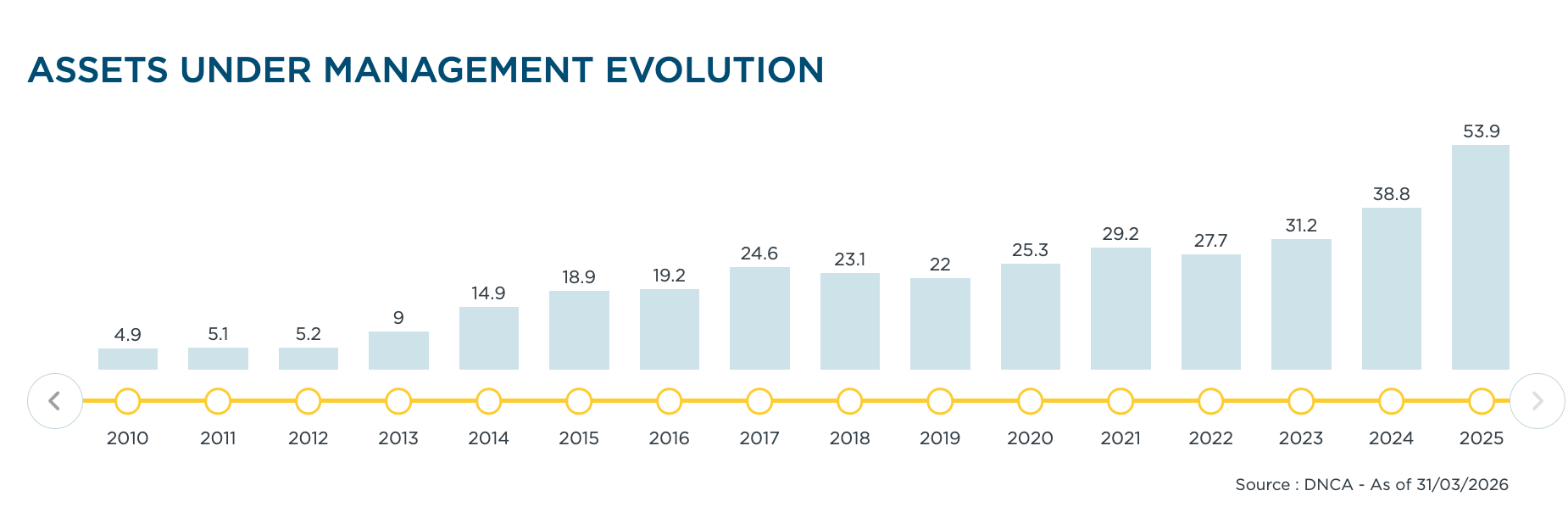 Hablemos del DNCA Invest Alpha Bonds - Salud Financiera