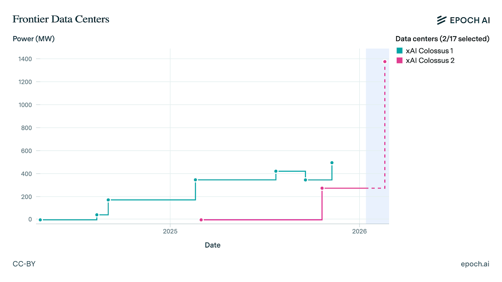 How did xAI build its Colossus data centers so fast?