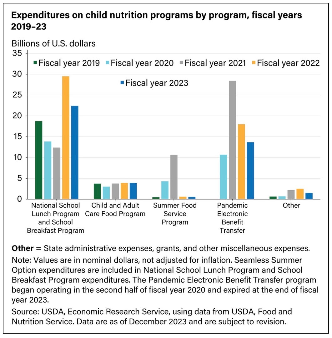 US food benefit programs. This analysis on how many people benefit, how ...