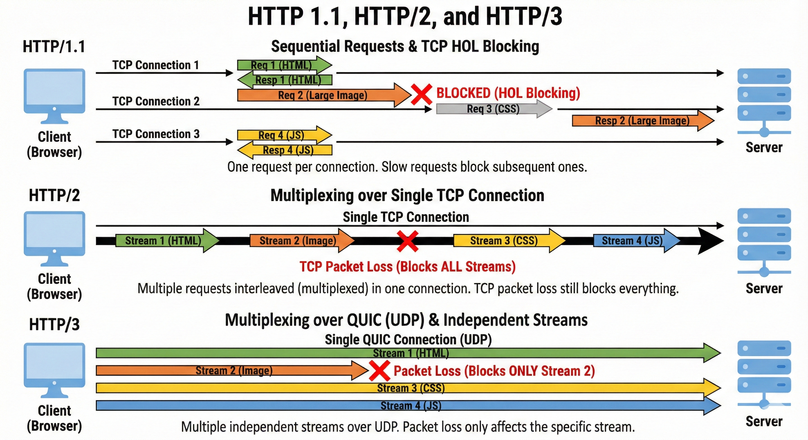 HTTP/1.1 vs HTTP/2 vs HTTP/3. What Changed and Why It Matters