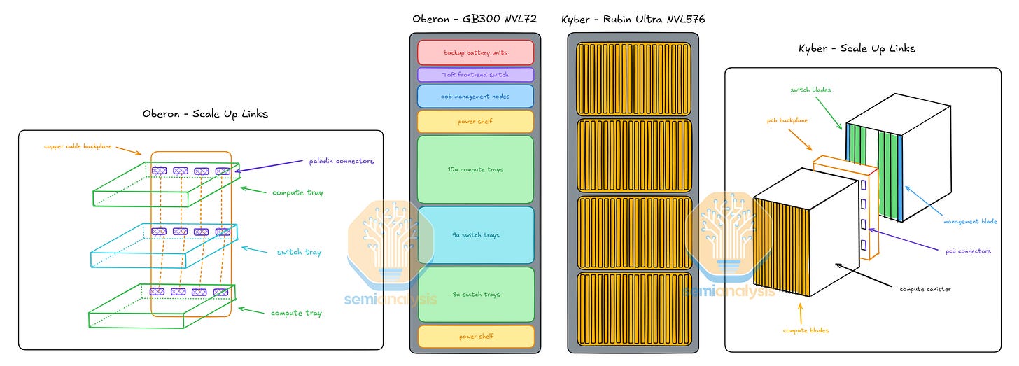 NVIDIA GTC 2025 - Built For Reasoning, Vera Rubin, Kyber, CPO, Dynamo ...
