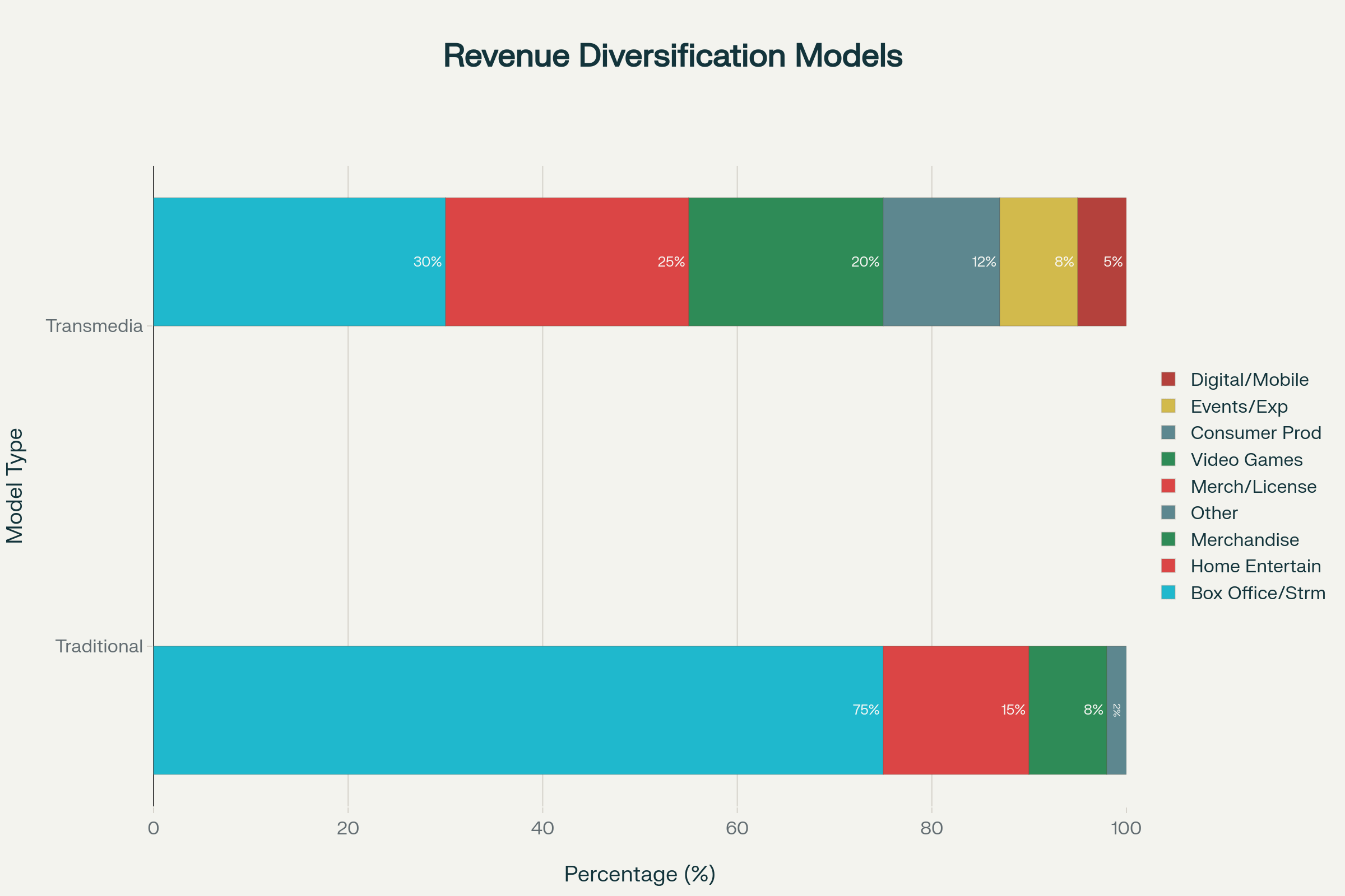 How a Transmedia Approach Could Help the Declining Films Franchise Trend