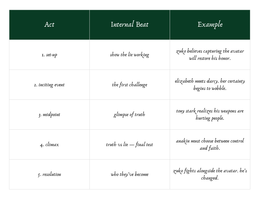 character arcs & how people change - by in it for the plot
