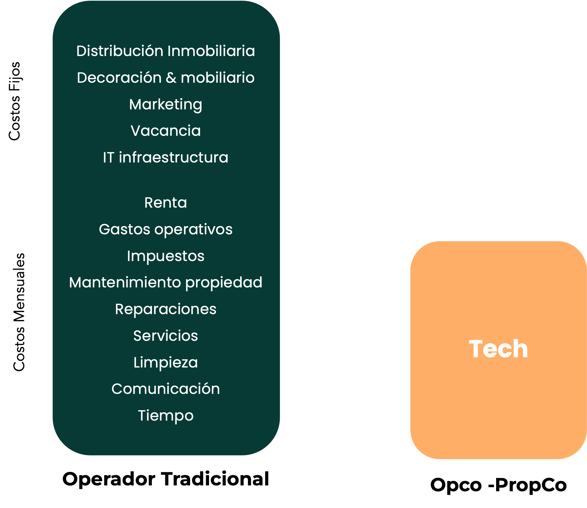 Modelos OpCO- PropCo ¿Cuál es el éxito de Operar Activos con Tecnología?