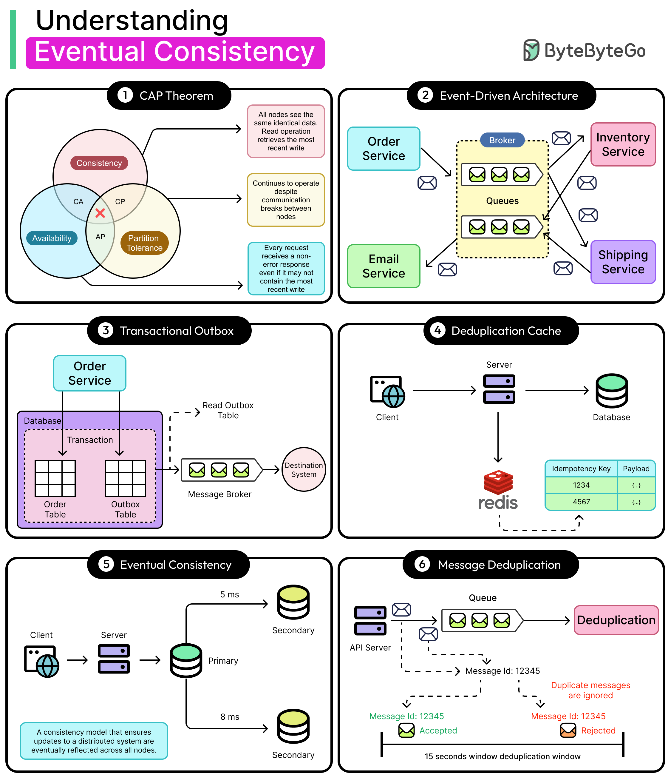 Engineering Trade-offs: Eventual Consistency in Practice