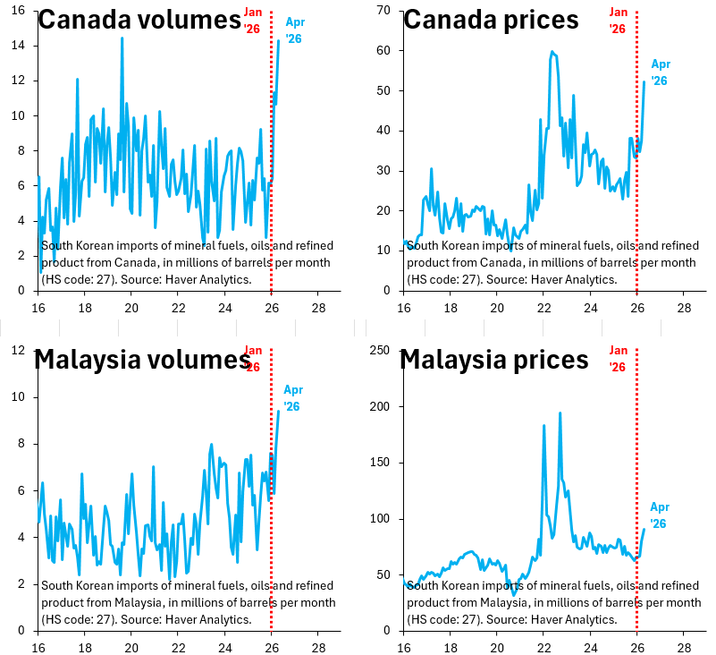 Why did the Brent oil price not go to $200?