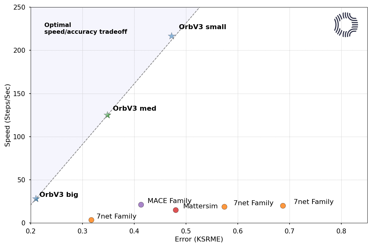 Predicting Infrared Spectra and Orb-v3