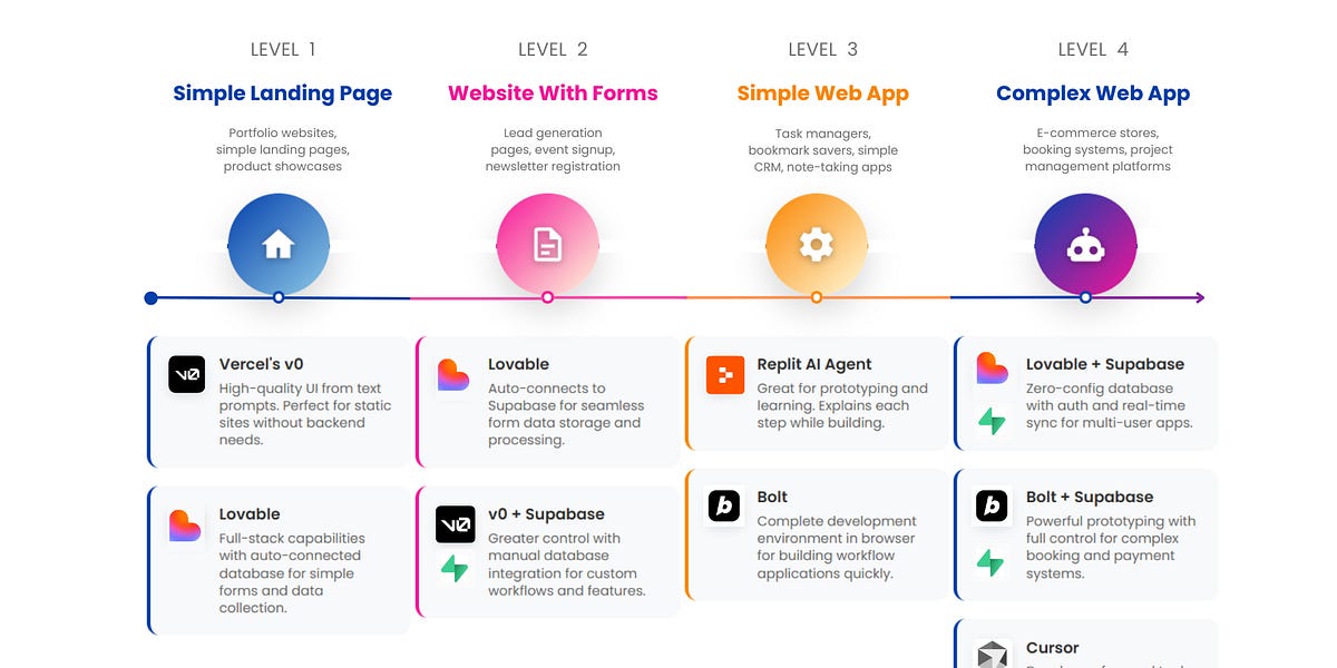 Vibe coding: The good, the Bad, and what actually works