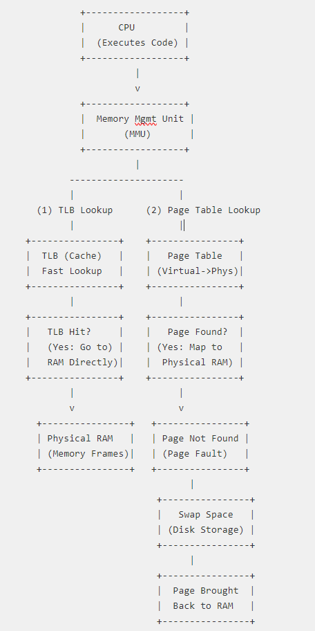 Understanding Memory Management in Linux