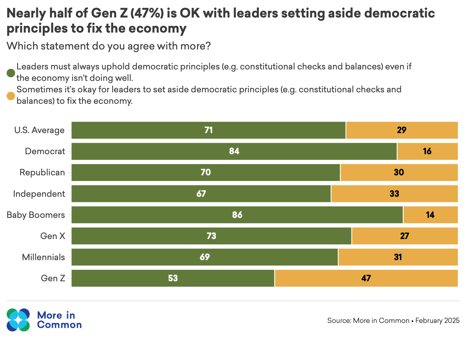 Is Gen Z Giving Up on Democracy?