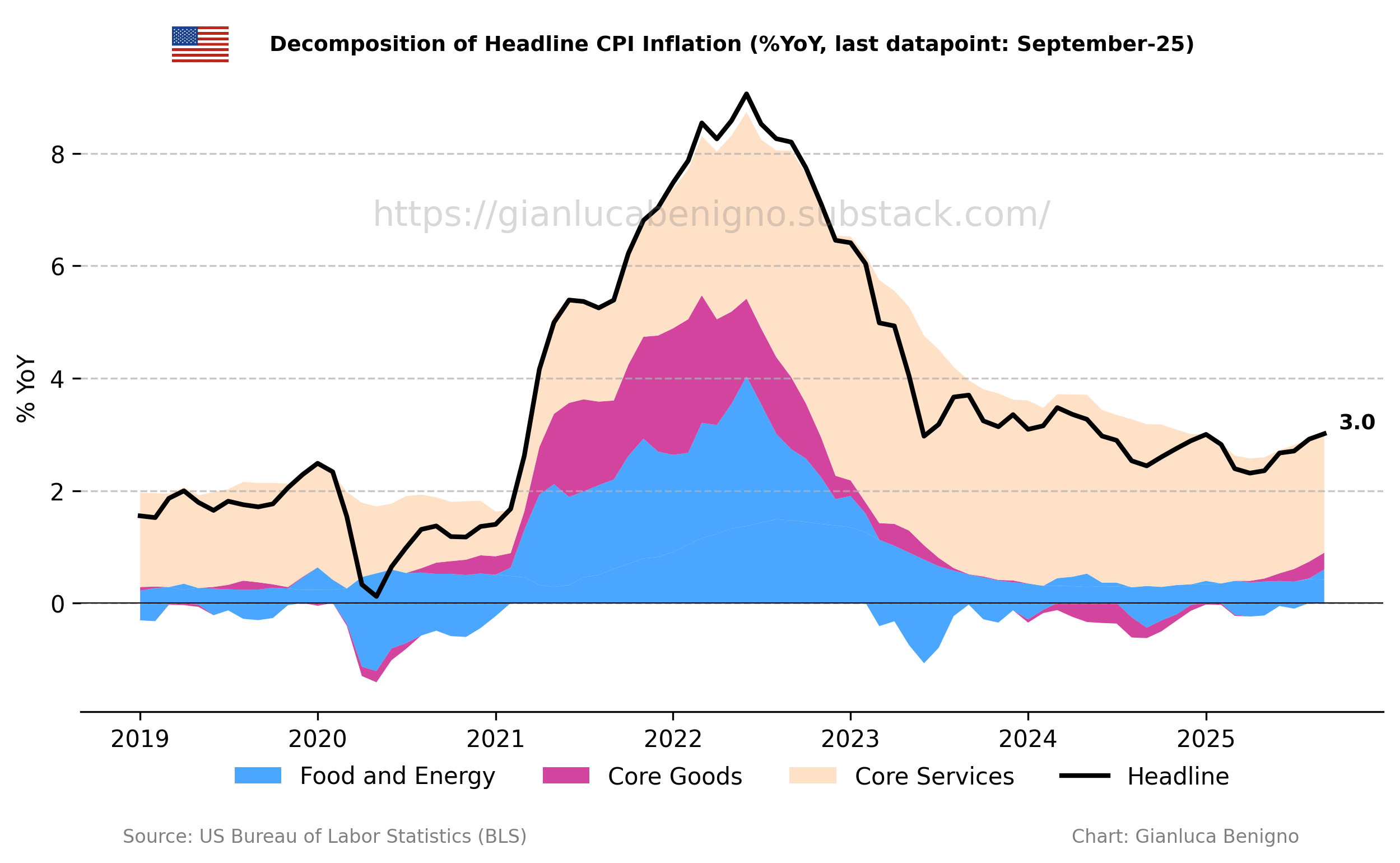US September-25 CPI Inflation Report - by Gianluca Benigno