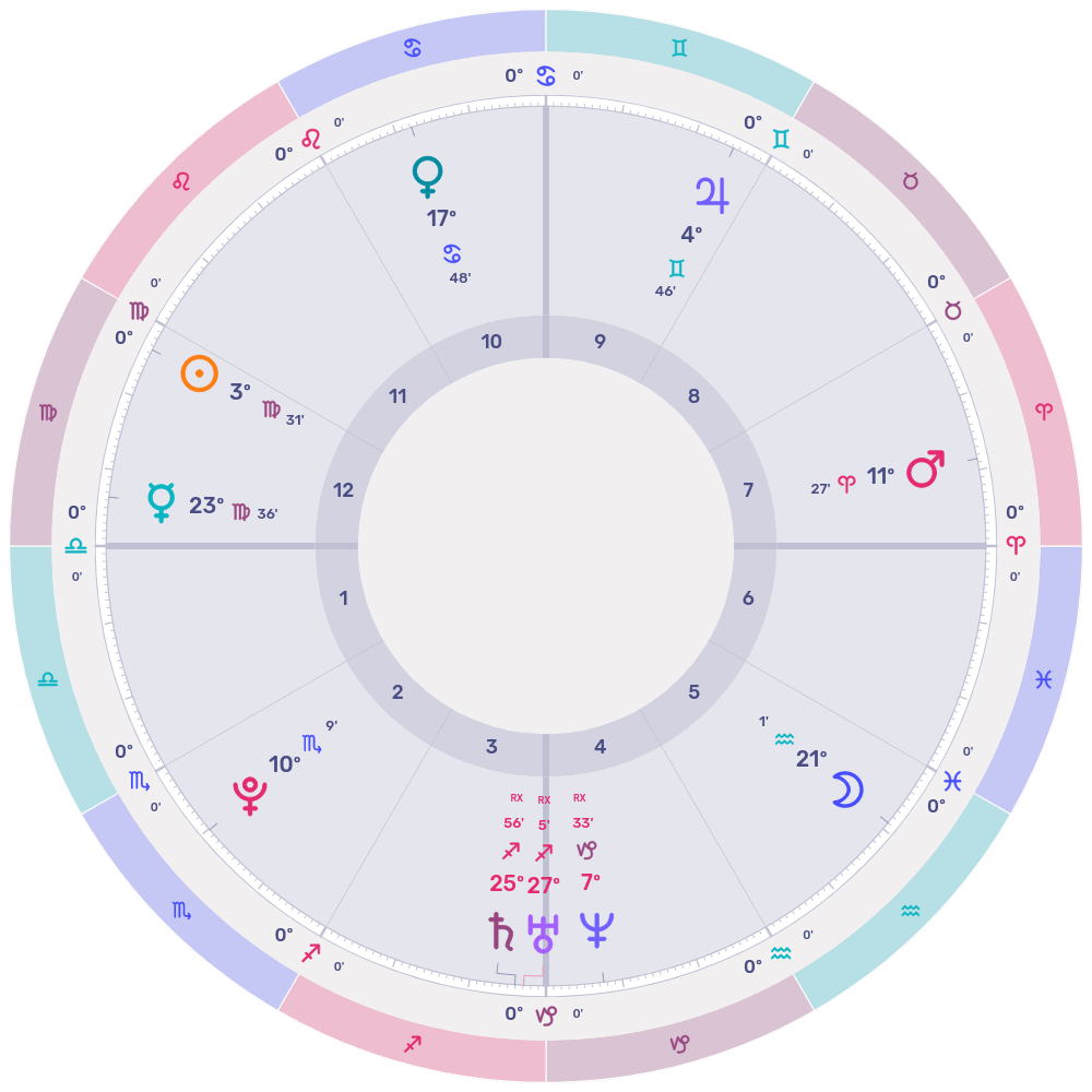 Understanding Final Dispositors in Astrology