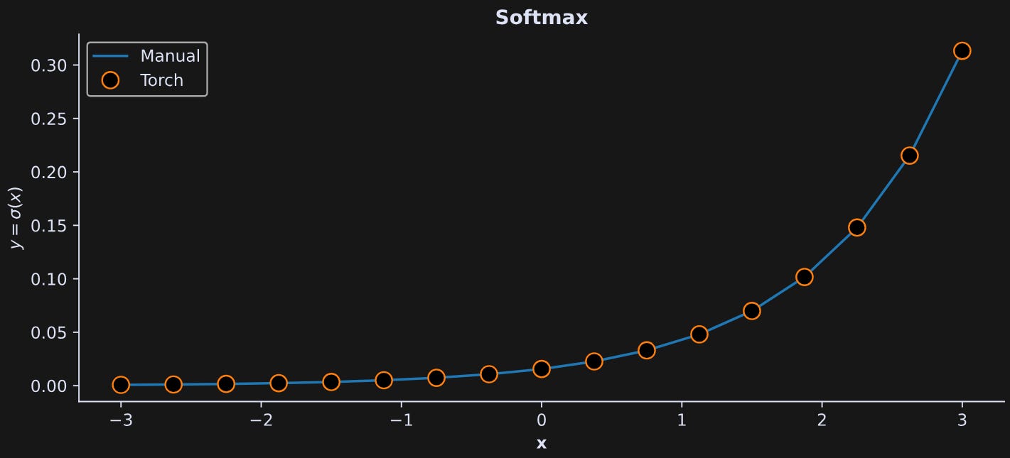 DDC-42: Softmax function, manual and PyTorch