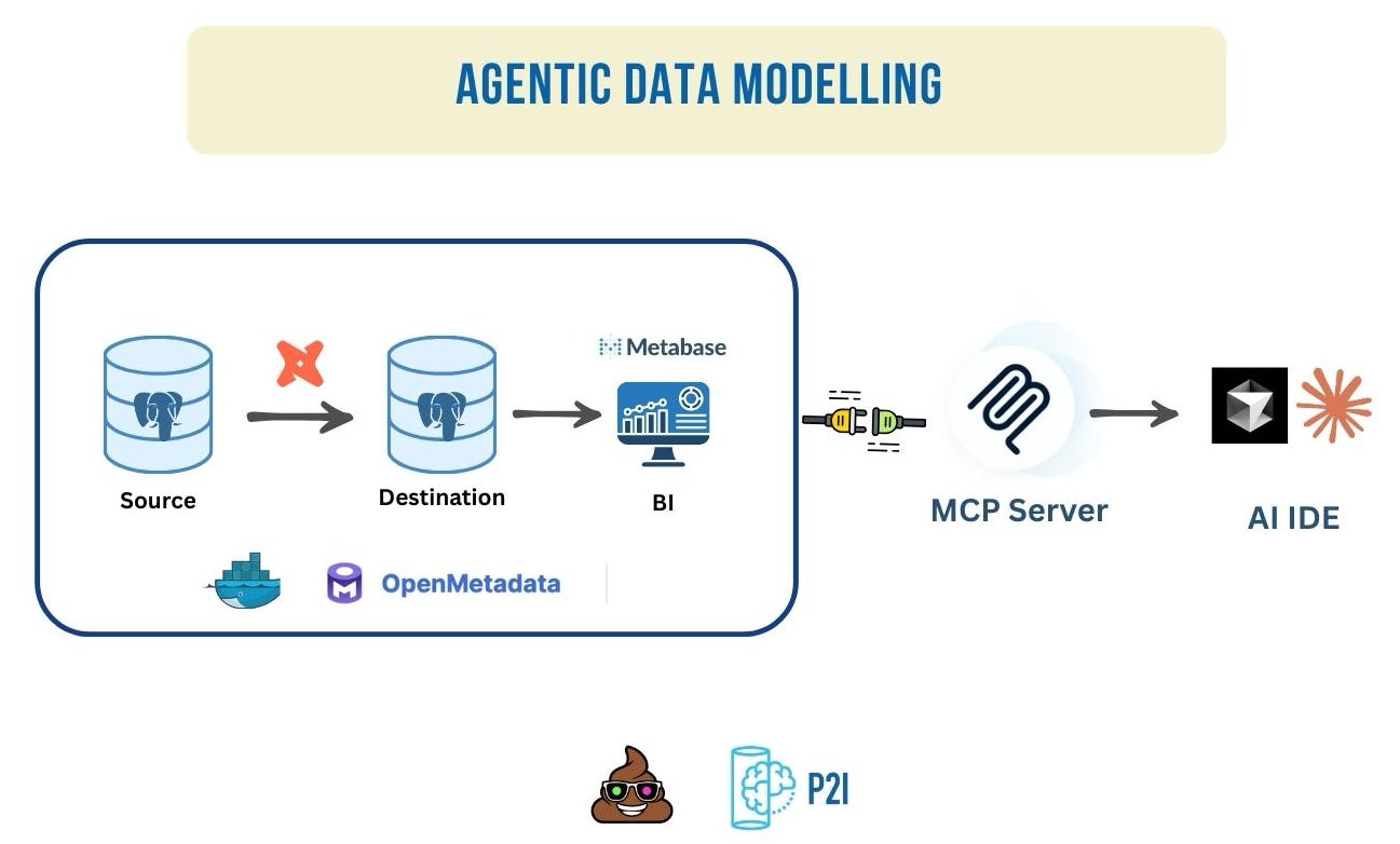 End To End Agentic Data Modeling: Using AI and OpenMetadata MCP for ...
