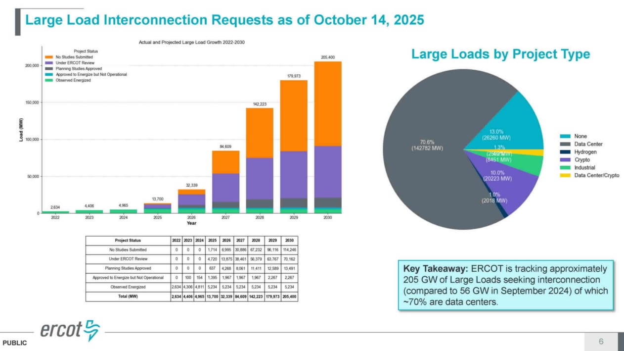 Texas Large Load Queue Swells To Over 200 Gigawatts: Grid Roundup #81