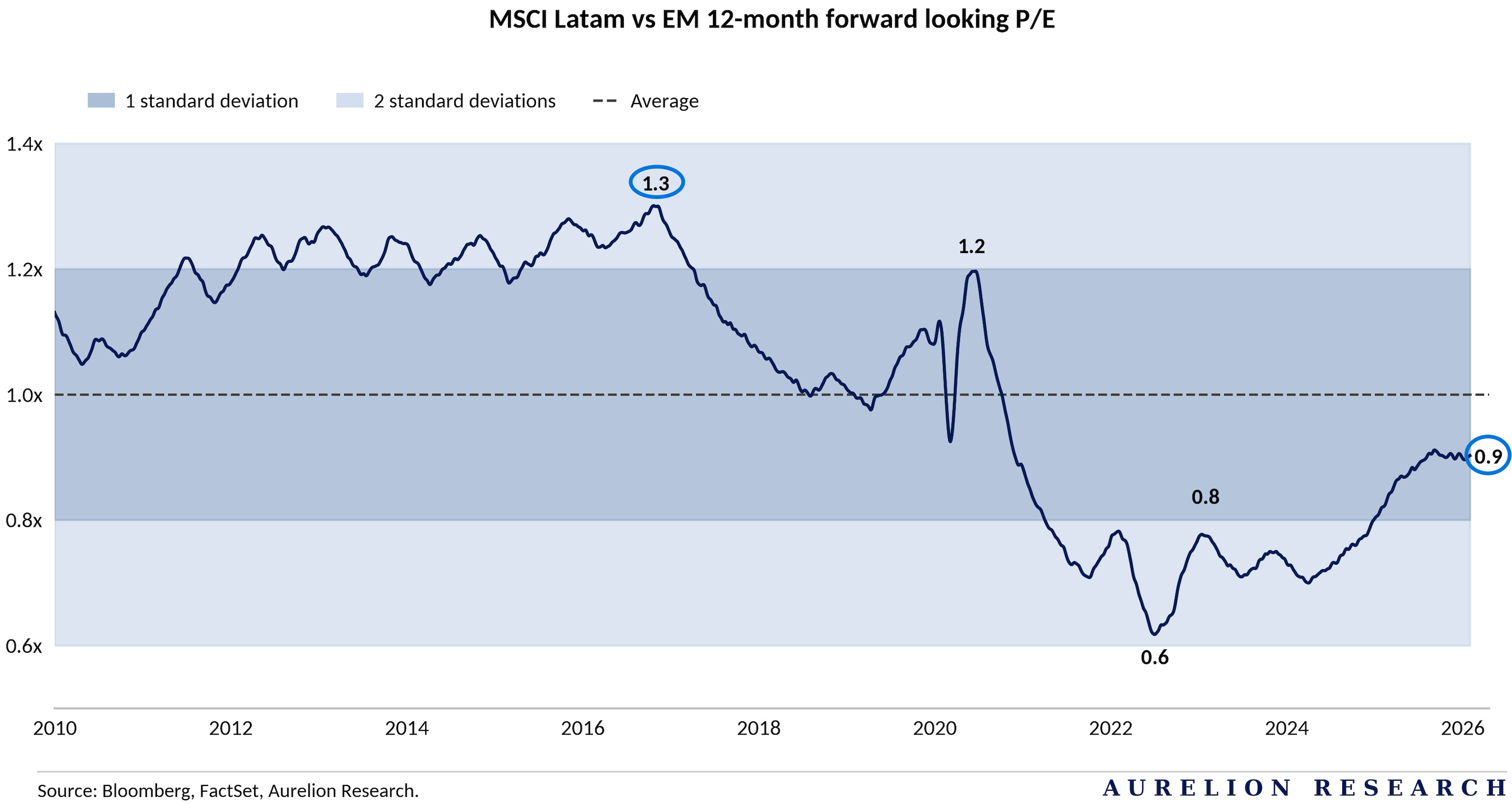 Latin America Primer: Why the Region is the Most Obvious Bet for the ...