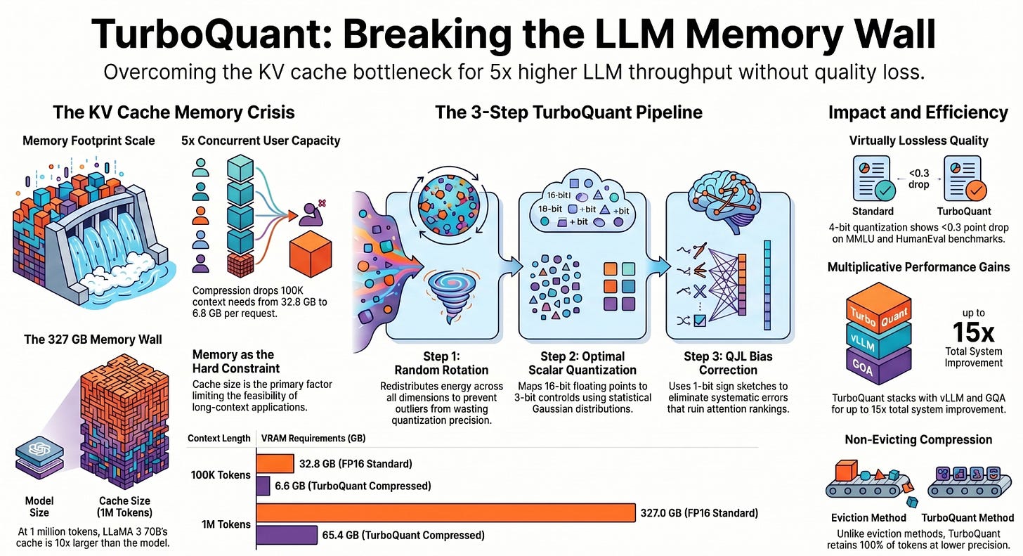 TurboQuant Explained: How KV Cache Compression Cuts LLM Memory by 6x