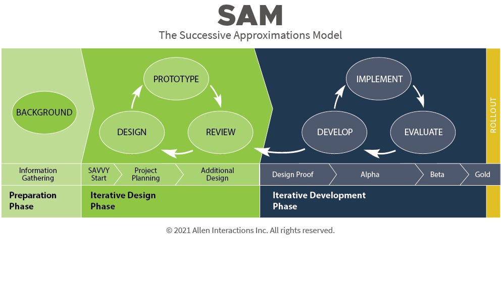 Why the Successive Approximation Model (SAM) Is the Most Relevant ...