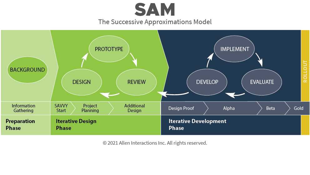 Why the Successive Approximation Model (SAM) Is the Most Relevant ...