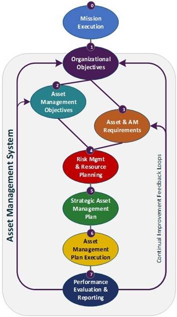 The SAMP Maturity Ladder: Elevating Asset Management from Compliance to ...