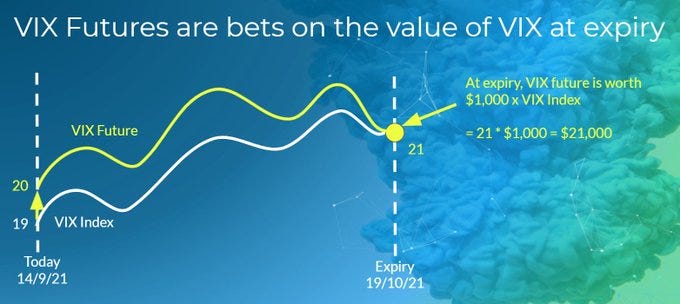 why do vix futures trade at a different price to the vix index?