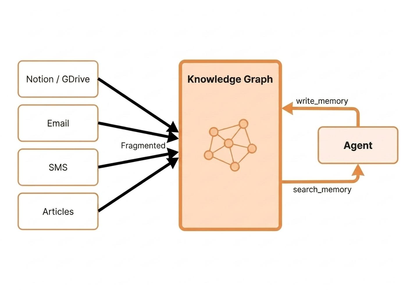 Building Agentic GraphRAG: Unified Memory With MCP