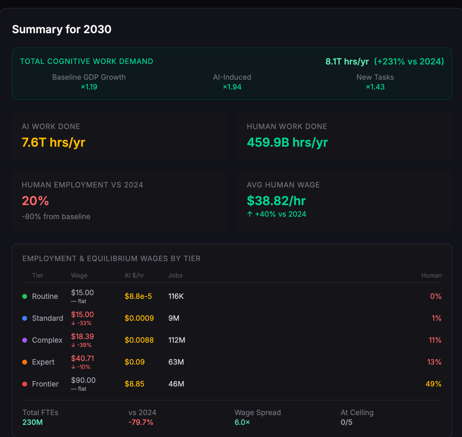 An interactive toy model for exploring AI's effect on the labour market ...
