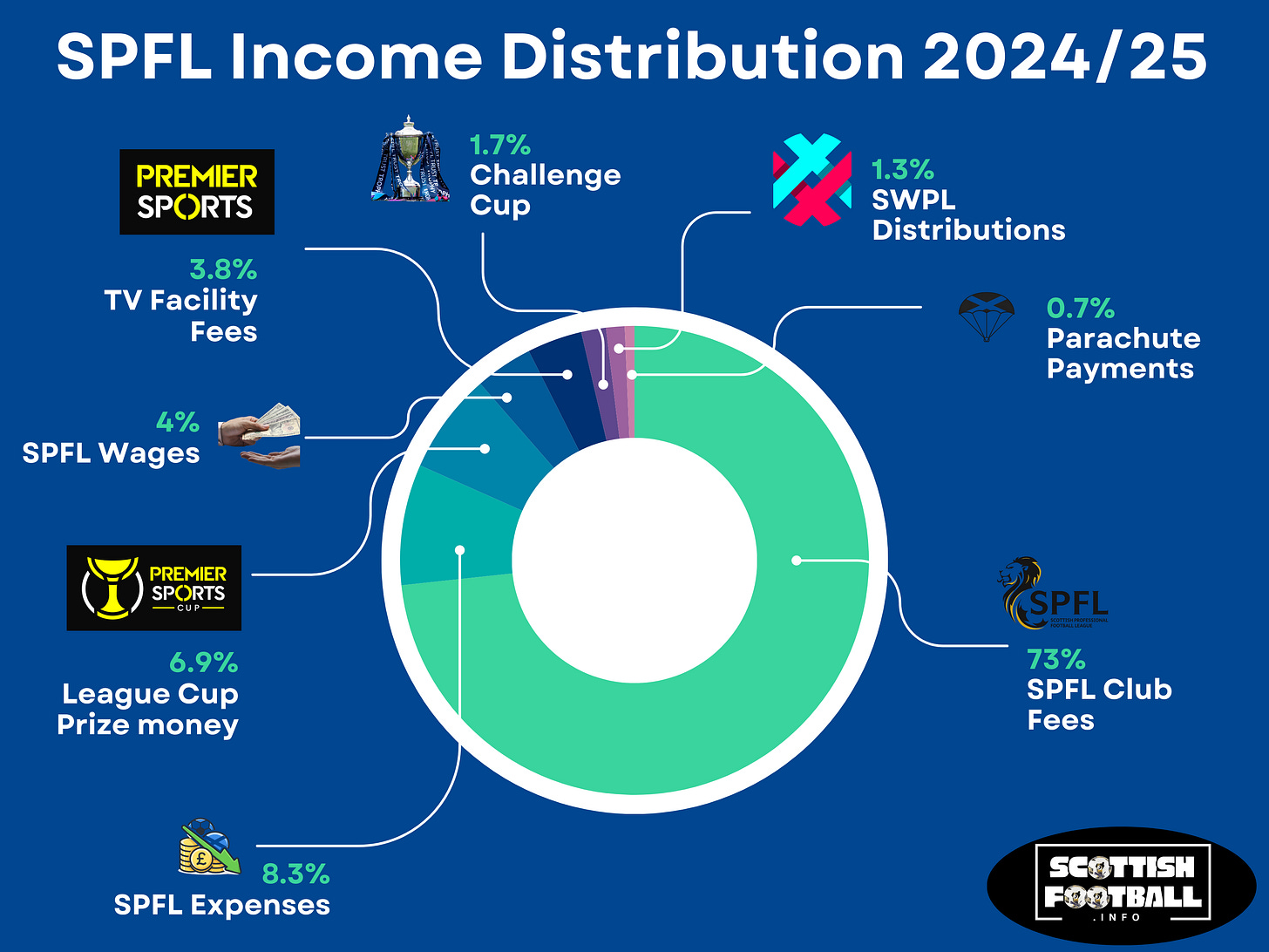 SPFL Prize Money earned 2025/26 - so far