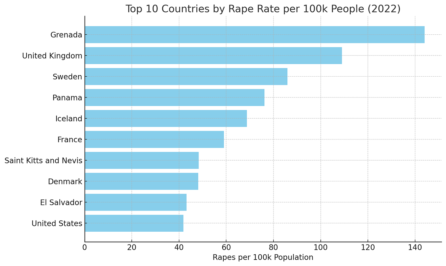 Rape Statistics by Country 2022 - by Joao Neves