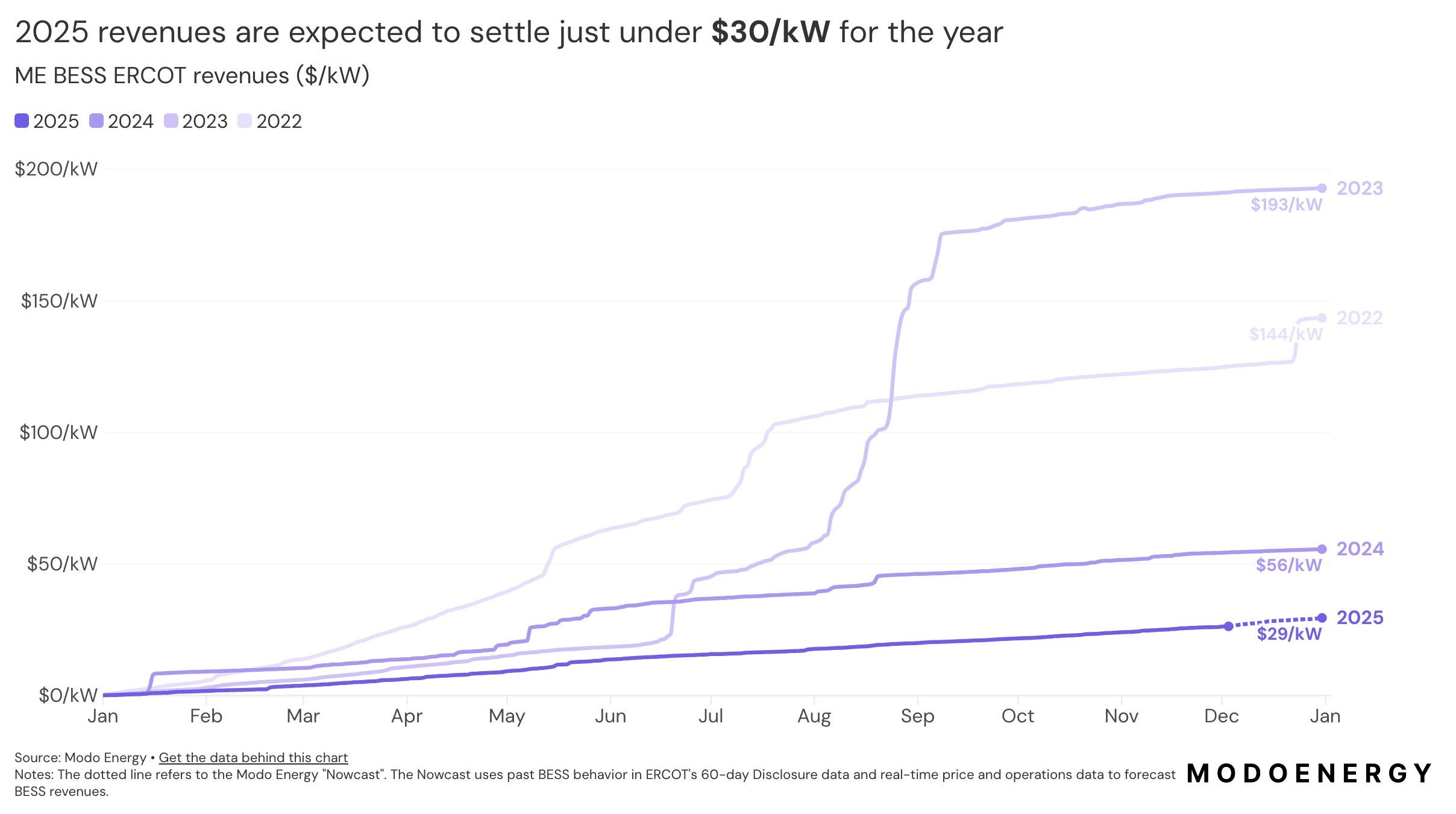 Long-term BESS revenues: my personal take