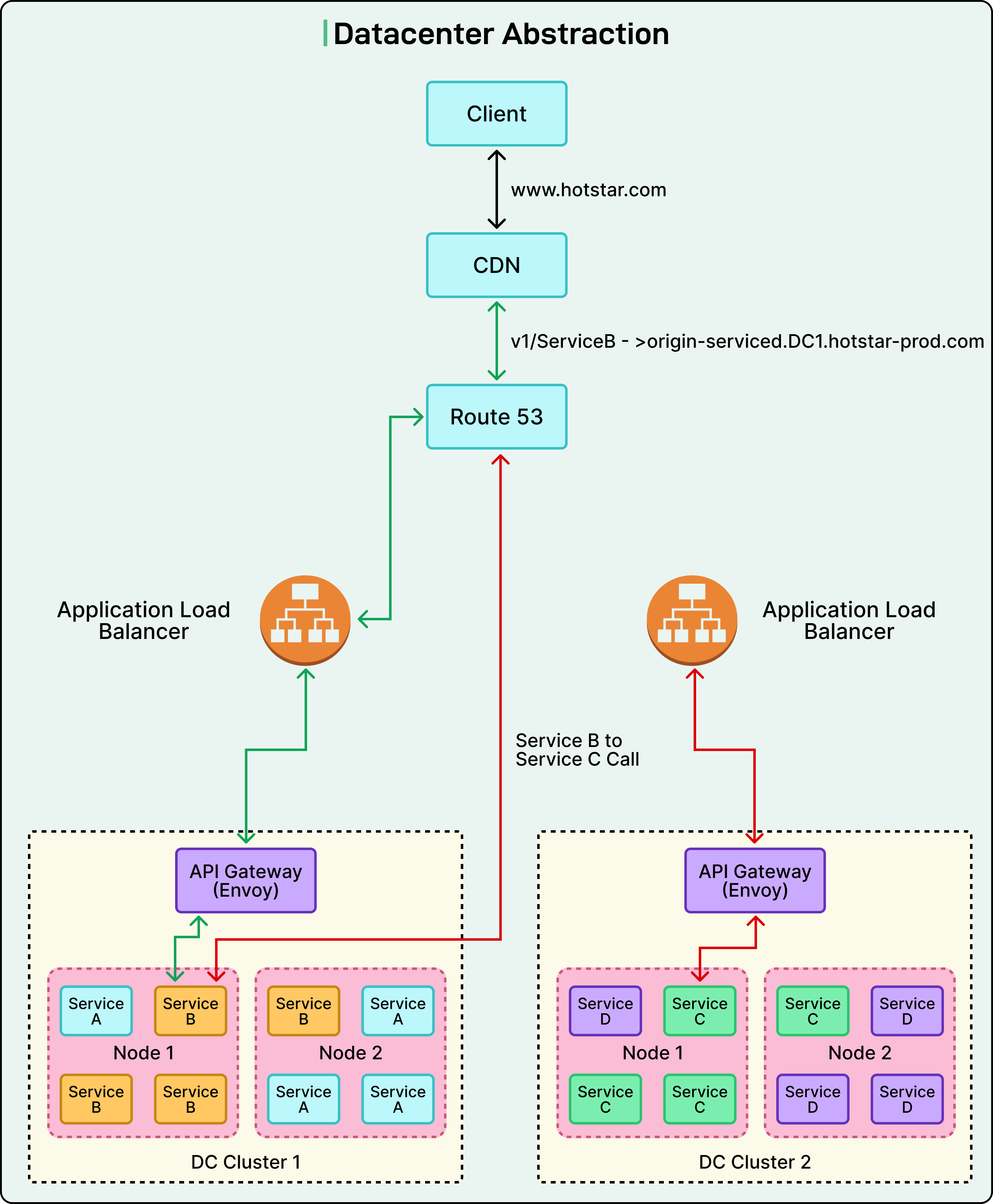 How Disney Hotstar (now JioHotstar) Scaled Its Infra for 60 Million ...