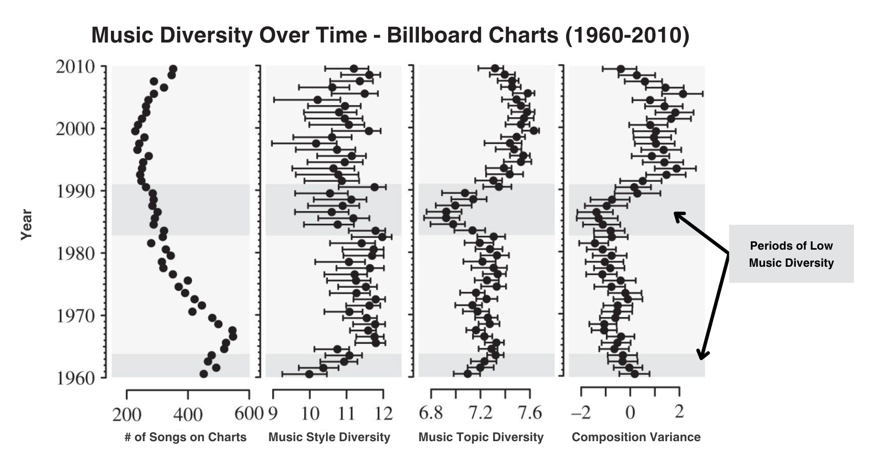 When Did Rock & Roll Die? A Statistical Analysis