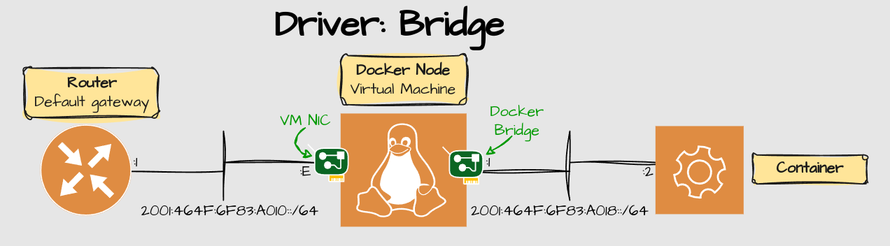 Docker Networks Part 1: Networks, Address planning and changing the ...