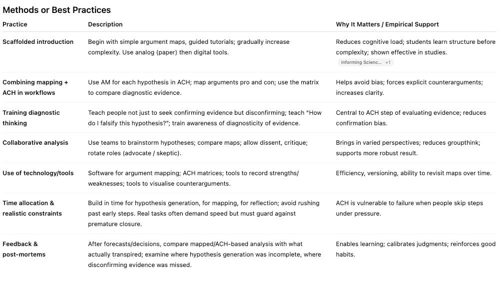 Argument Mapping and the Analysis of Competing Hypotheses