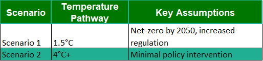 [BREAKDOWN] E1-2: Scenario analysis with the TCFD