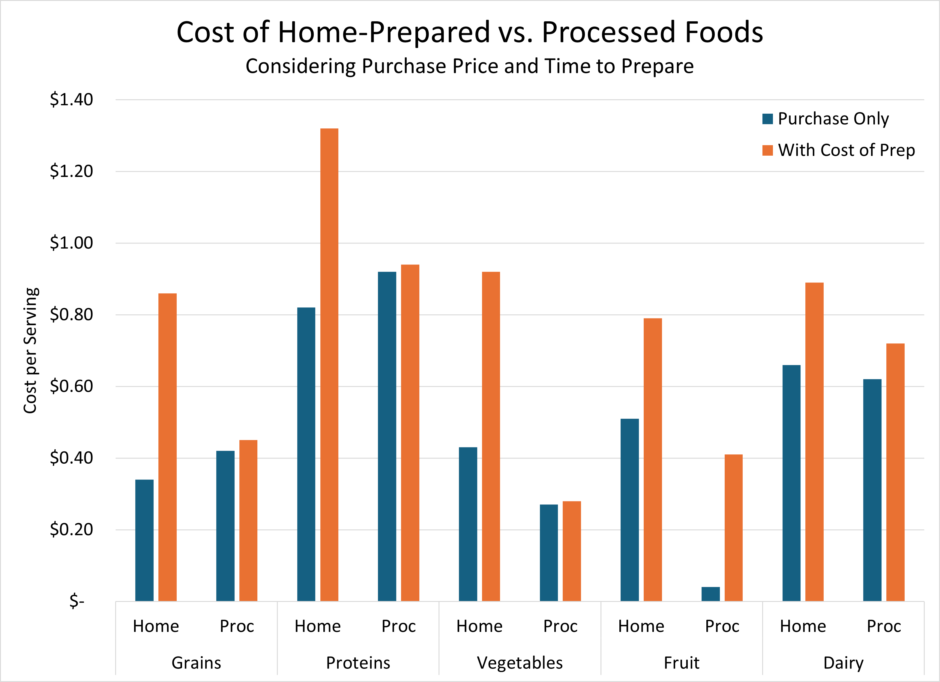 Why Do People Eat Processed Food? - by Thomas Farley