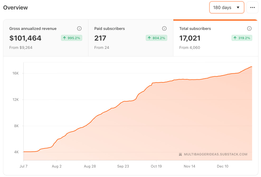 Multibagger Ideas (@multibaggerideas): "Substack is insane!! This ...